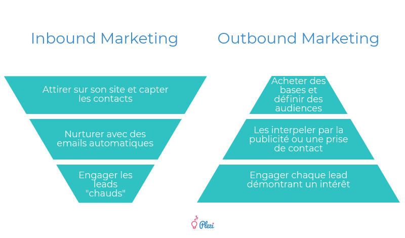 Outbound marketing et Inbound : pourquoi sont-ils complémentaires