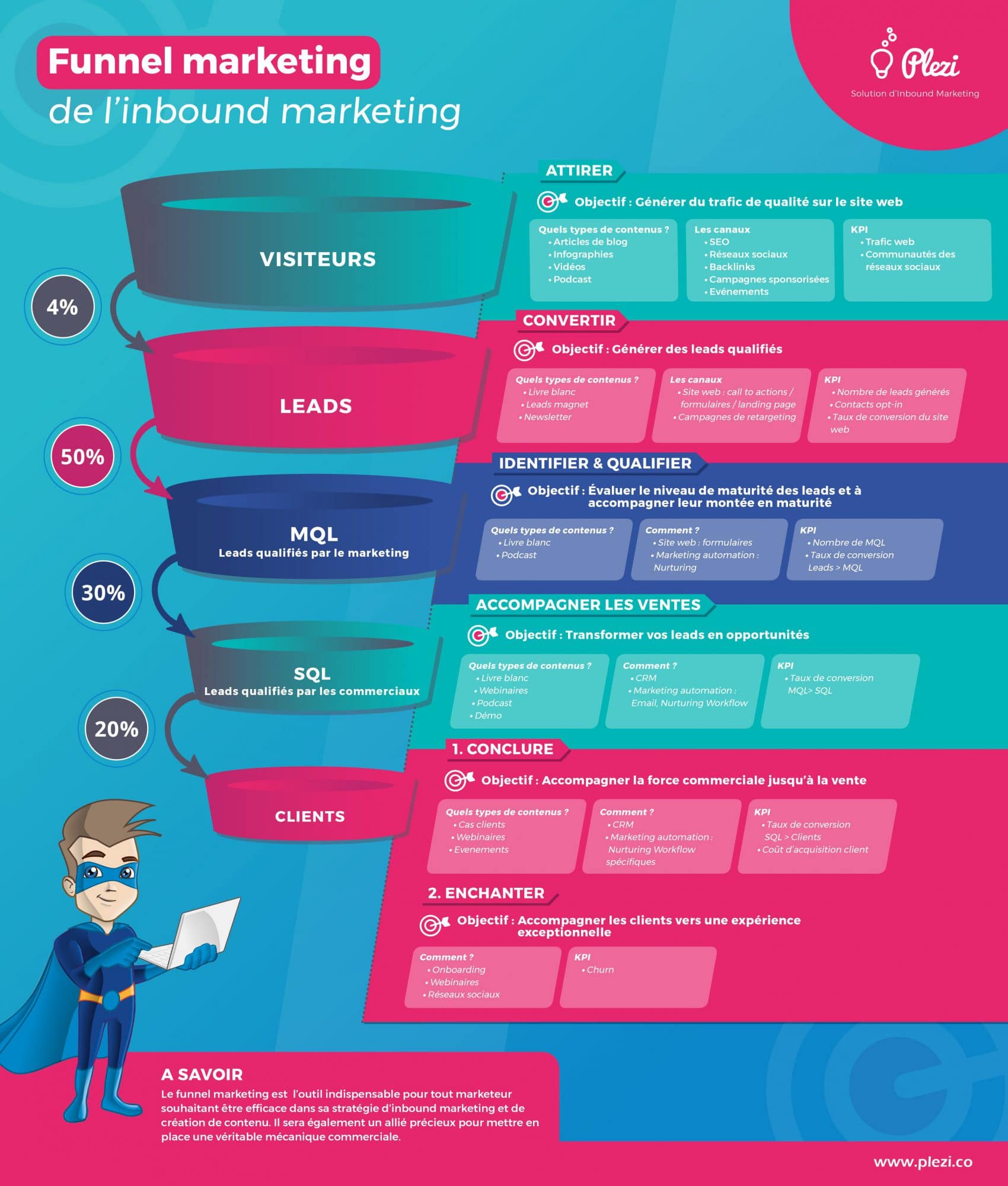 Infographie : le funnel de l'inbound marketing B2B
