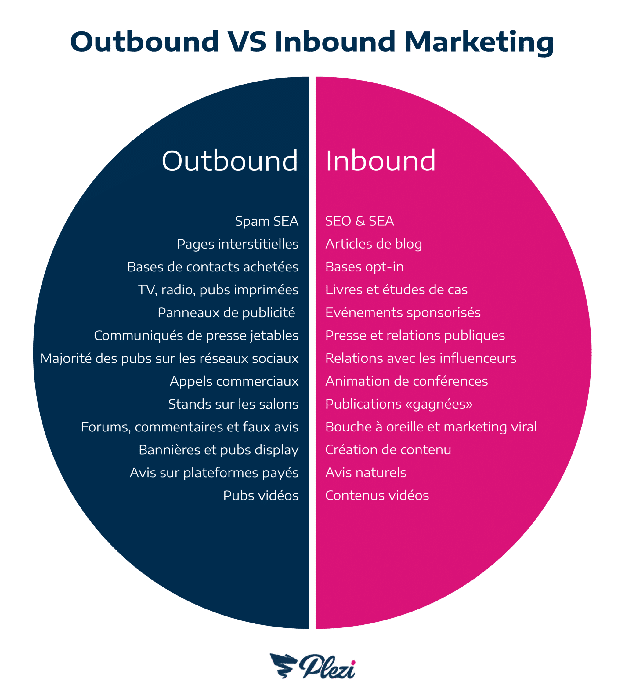 Inbound vs Outbound marketing : Définitions et exemples Inbound vs Outbound marketing : Définitions et exemples