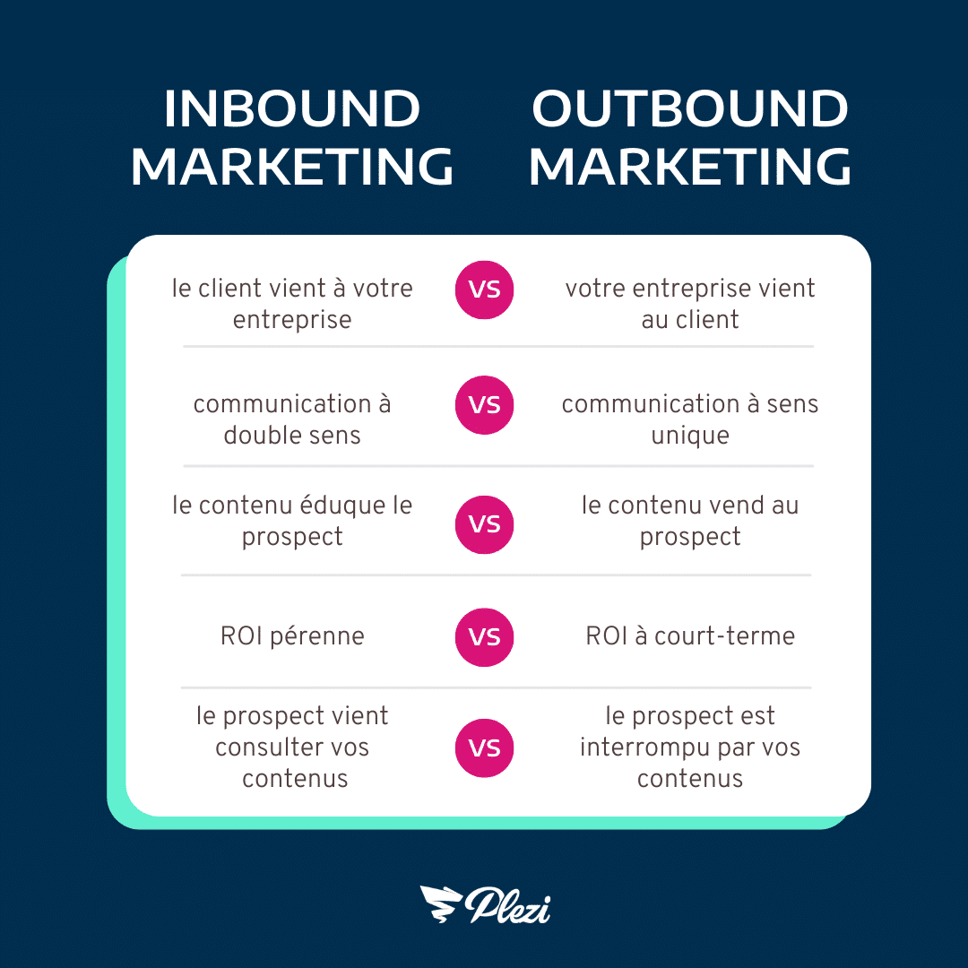 Inbound vs Outbound marketing : Définitions et exemples
