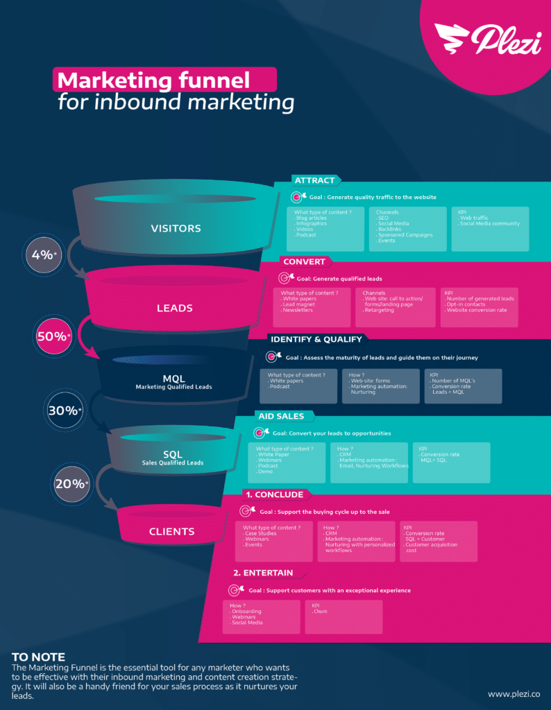 Infographic: the marketing funnel B2B
