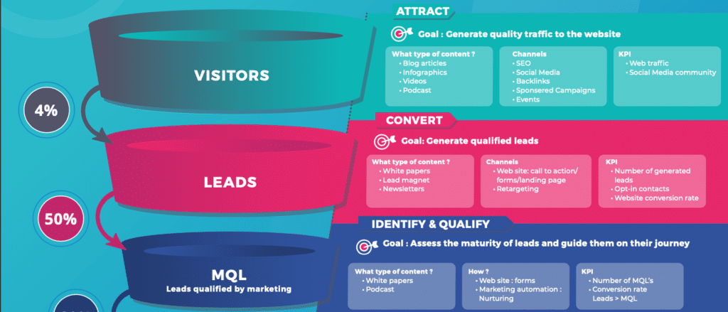 A guide to MQLs: definition, conversion rate and best practices
