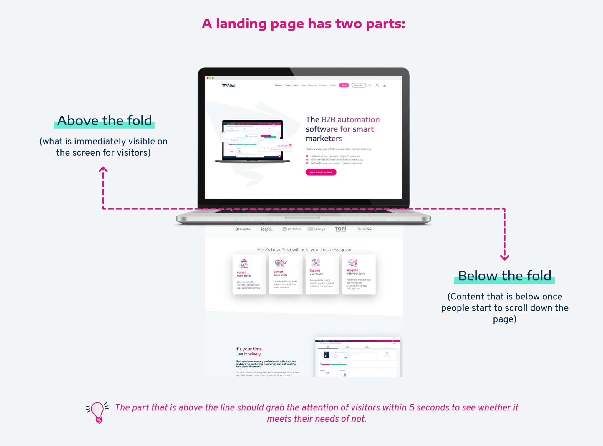 How To Create A Perfect B2B Landing Page