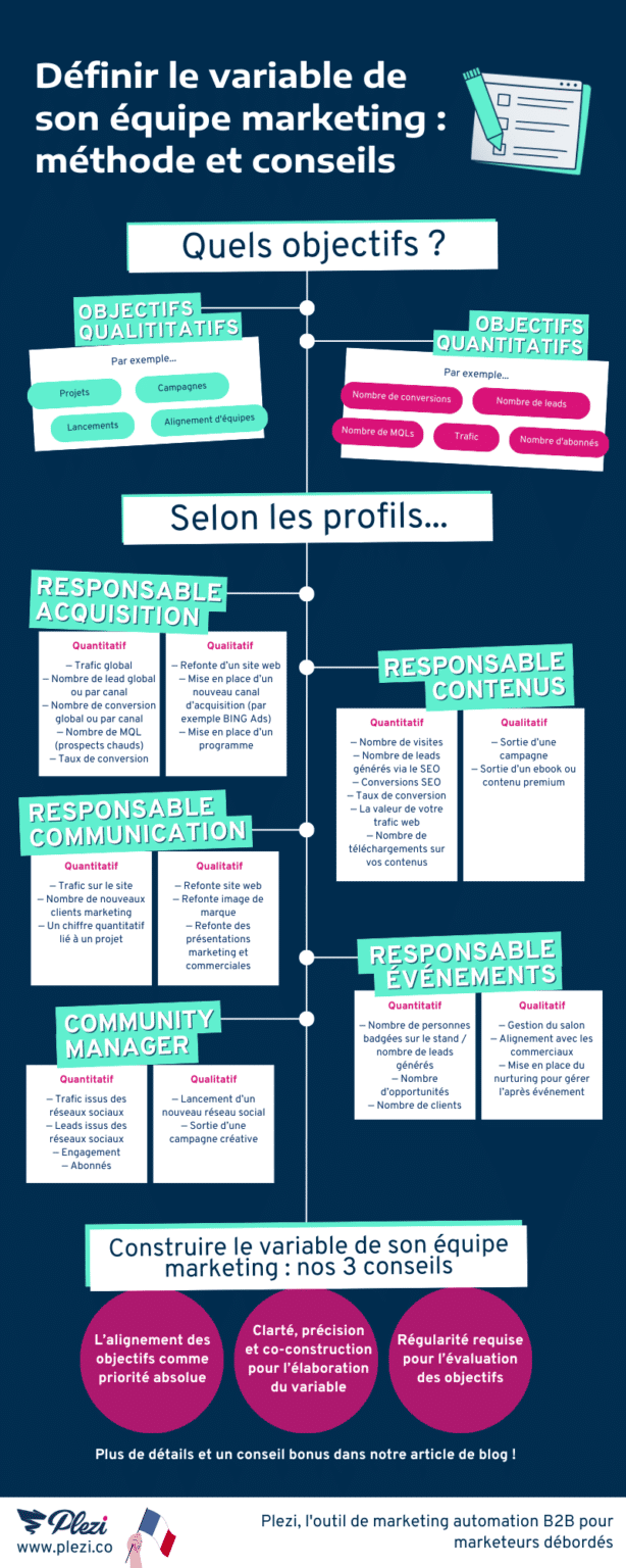 Définir le variable de son équipe marketing : méthode et conseils