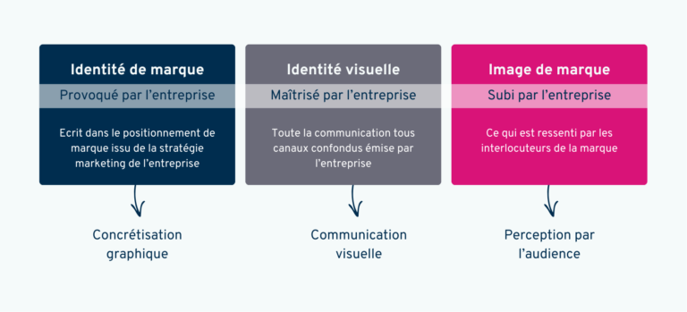 Identité visuelle : définition, exemples et étapes pour créer la vôtre